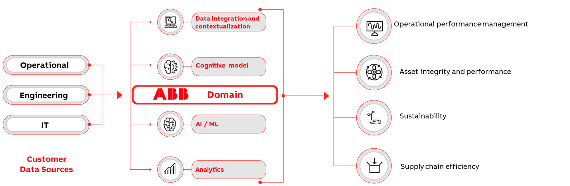 ABB landscapes